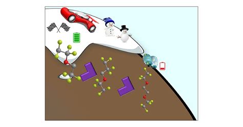 Selecting The Optimal Fluorinated Ether Co Solvent For Lithium Metal Batteries Acs Applied