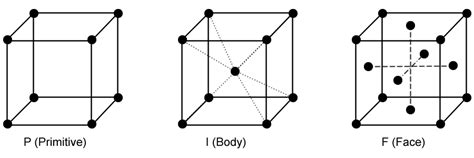 Types Of Crystal Lattice Fabricglop