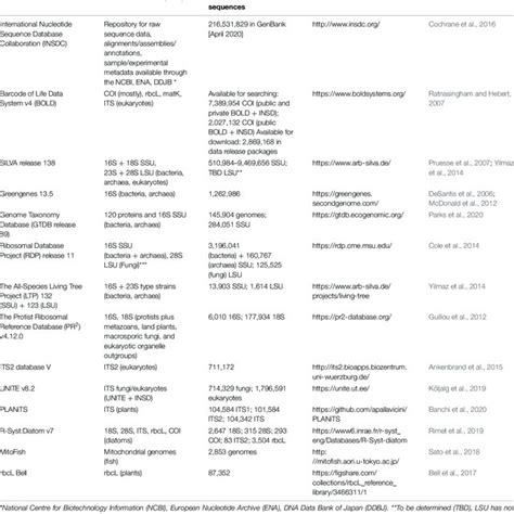 Reference Sequence Databases Useful For Taxonomically Assigning
