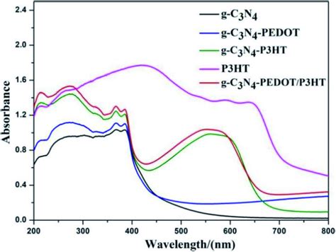 Uv Vis Diffuse Reflectance Spectra Of The G C3n4 Polymer Samples Download Scientific Diagram