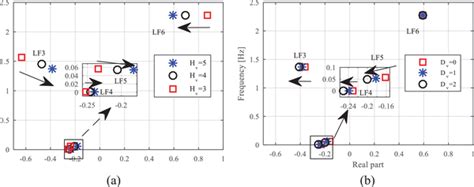impact of variation of vsg s key parameters on the dominant eigenvalues
