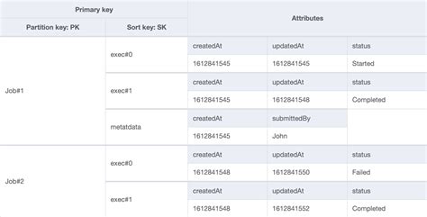 Get Aggregated Counts In Dynamodb Stack Overflow