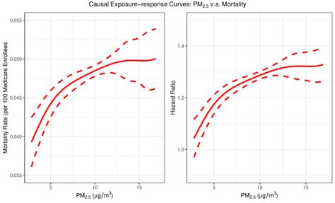The Causal Exposure Response Function Relating All Cause Mortality To Download Scientific