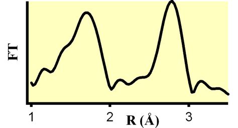 Wavelet Transform For Exafs