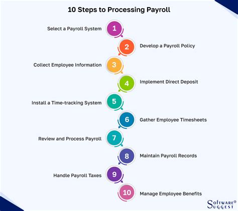 What Is Payroll Processing