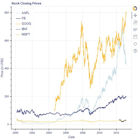 Python Bokeh可视化股票数据 【布客】geeksforgeeks 人工智能中文教程