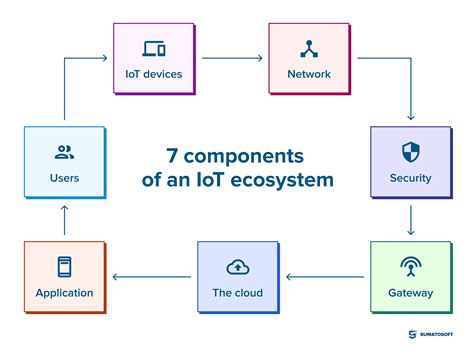 Iot Ecosystem Top 7 Components [ Bonus]