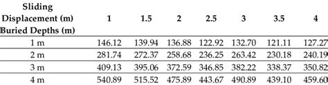 Maximum Displacement Of The Pipeline Under Different Sliding Download Scientific Diagram
