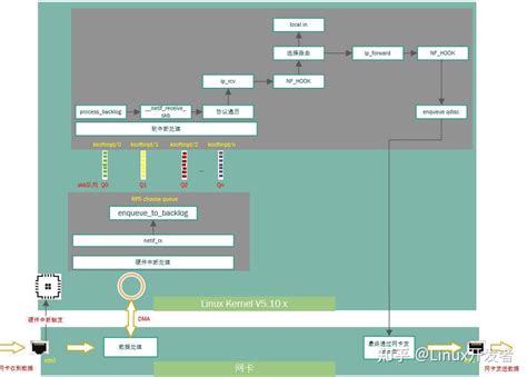 通过linux内核协议栈netfilter拦截数据报文 知乎