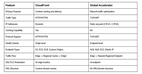 Aws Cloudfront Vs Aws Global Accelerator Understanding Their