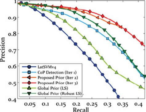 This Graph Shows The Improvement In Performance Obtained Using The