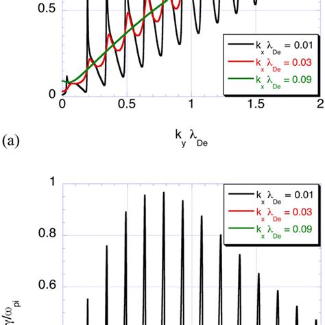 Effect Of K X For Kz 0 On A Angular Frequency Real Part Of ω Download Scientific