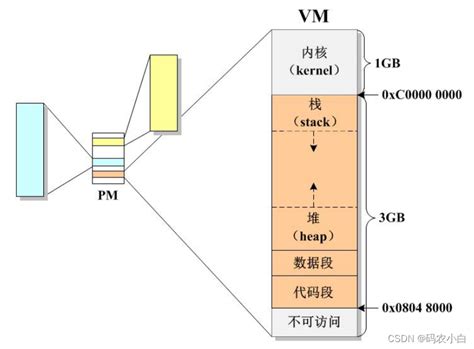 Linux学习:内存栈,堆,数据段,代码段)linux 栈内存 Csdn博客 Linux学习:内存栈,堆,数据段,代码段)linux 栈内存 Csdn博客