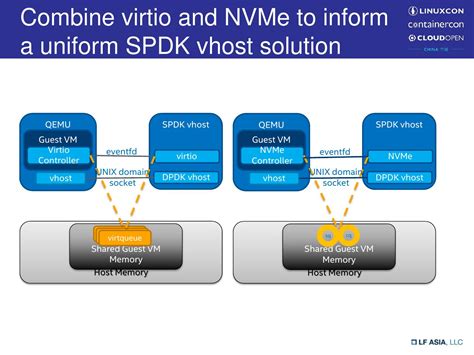 Accelerating Nvme Ios In Vms Via Spdk Vhost