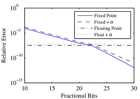 Relative Error Introduced By Using A Fixed Point Adder Tree Download Scientific Diagram