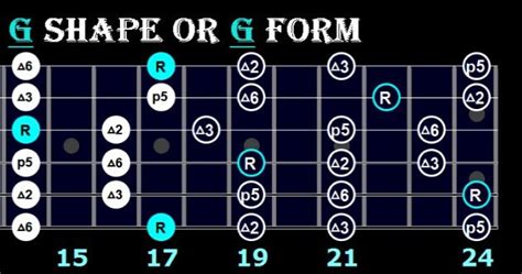 Major Pentatonic Scale Intervals And Positions Five Boxes Shapes Patterns Or Positions Etsy