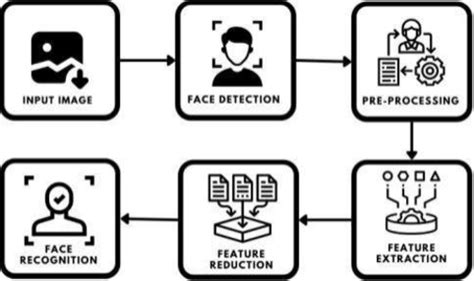Figure 1 From Advances In Dimensionality Reduction Techniques For Face