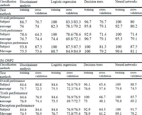 Comparison Of Classification Methods On DSP I And DSP 11 Data A DSPI Download Table