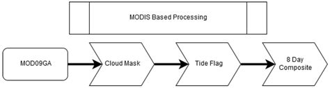 The Modis Gpp Processing Steps Download Scientific Diagram