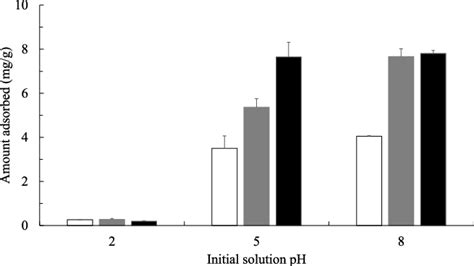 Influence Of Ph On The Adsorption Of Cadmium Ions Onto Mgs Samples