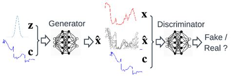 conditional wgan gp download scientific diagram