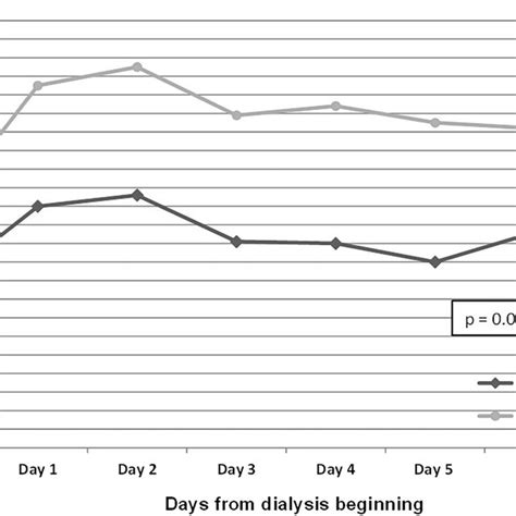 Generalized Estimating Equation Gee Model Of The Variation Of Serum