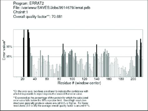 The 3d Profile Of Xylanases Model Verified By Errat Server Download Scientific Diagram