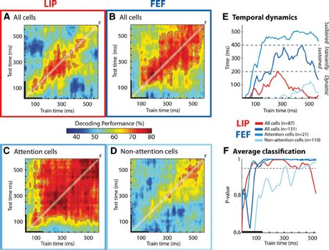 Temporal Dynamics Of Spatial Attention Signals Full Cross Temporal
