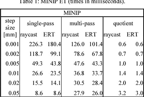 Table 1 From Openglsl Based Raycasting Comparison Of Execution