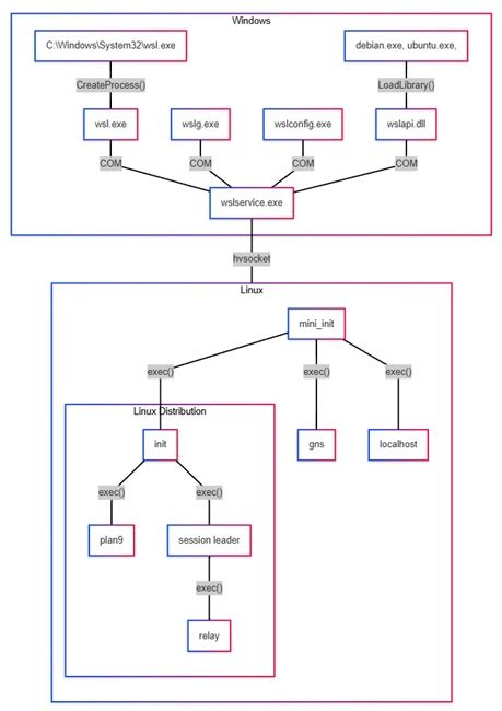 Windows Subsystem For Linux Goes Open Source
