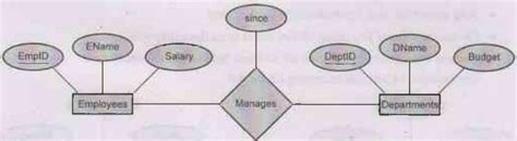 ER To Relational Mapping Databases Design Database Management System