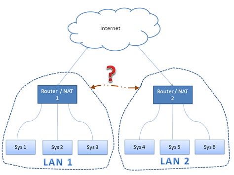 Networking How To Connect 2 Independent Computer Networks Server Fault