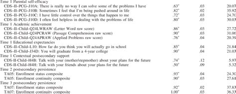 Measurement Model Factor Loadings For Latent Variables Latent Variable