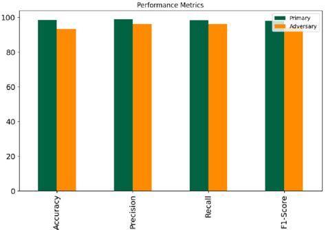 Figure 1 From Ai Enabled Fast Detection Of Ddos And Adversary Ddos