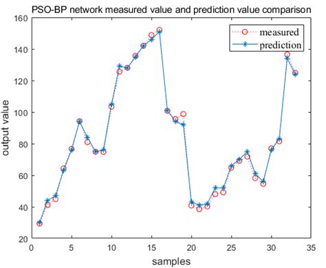 Pso Bp Network Prediction Value Download Scientific Diagram
