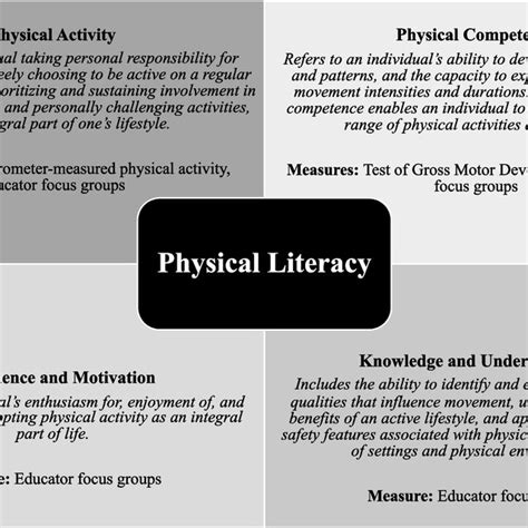 Theoretical Model For The Assessment Of Physical Literacy In The