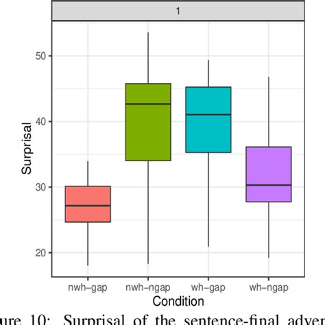 Figure 10 From Assessing The Ability Of Transformer Based Neural Models