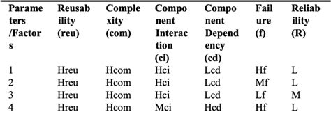 Table 1 From A New Model For Predicting Component Based Software
