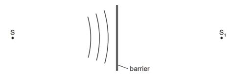 The Diagram Represents Circular Wavefronts Coming From Point S The Wavef