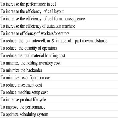 Data Matrix For Problems In Cellular Manufacturing Download Scientific Diagram