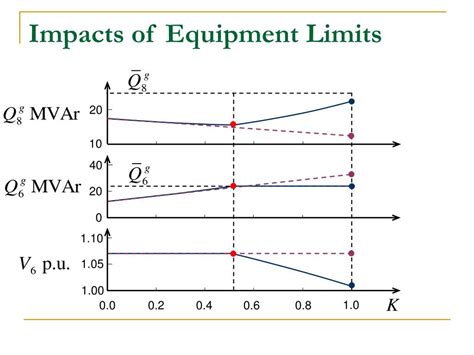 Ppt Voltage And Reactive Power Estimation For Contingency Analysis