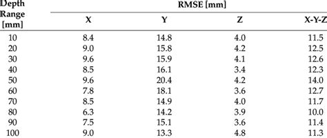 Rmse Corresponding To The Z Distance Download Scientific Diagram