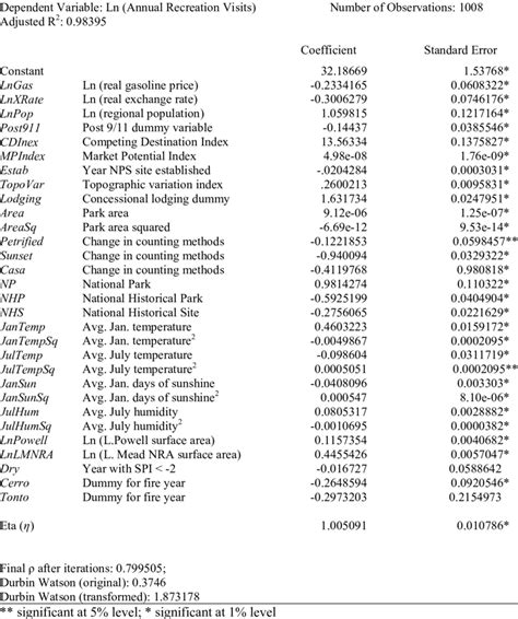 Annual Recreation Visits Fixed Effect Vector Decomposition Fevd