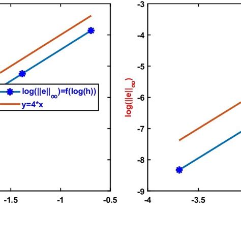 Numerical Results For The Rosenau Kdv Rlw Equation 71 By The Scheme Download Scientific
