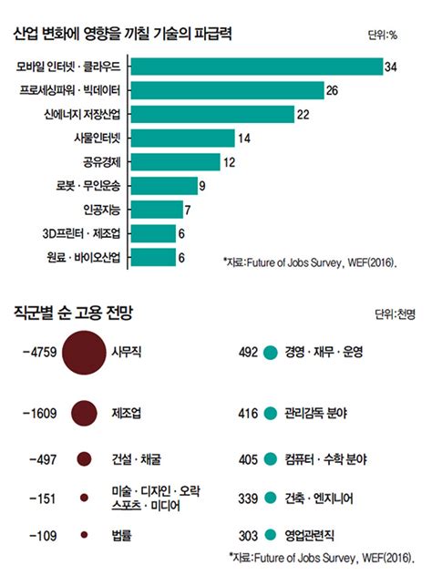 Ai 시대 사라질 직업 탄생할 직업매일경제 네이버 블로그