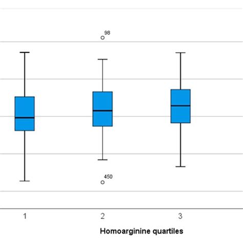 Box Plot With Median Interquartile Range Total Range And Outliers Of
