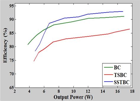 Output Power Versus Efficiencies Download Scientific Diagram