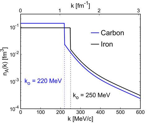 The Piecewise Momentum Distribution Of Eq 13 For Two Nuclei Download Scientific Diagram
