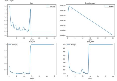 Wav2vec Fine Tuning Loss Suddenly Increased 🤗transformers Hugging