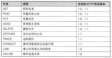 GET 和 POST 有什么区别 腾讯云开发者社区 腾讯云